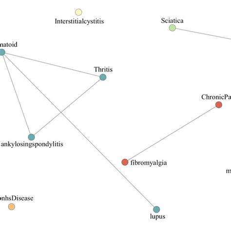 Similarity Graph Between Subreddit Centroids Nodes Edges Between Two Download Scientific
