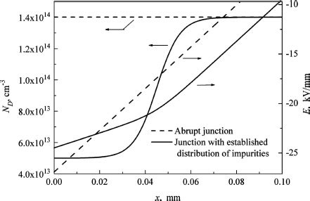 Dependence Of Diode Reverse Current Capacitance Component And Reverse Download Scientific