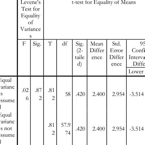 Independent Sample T Test From The Result Of Post Test Scores Of Group