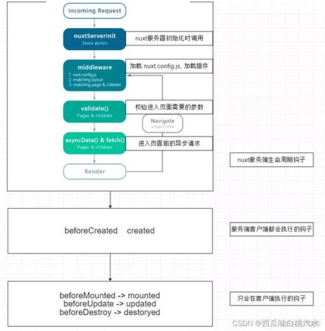 Nuxt3 学习笔记nuxt3 嵌套路由 Csdn博客