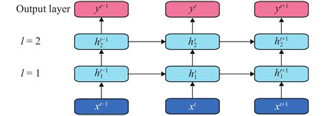 Recurrent Neural Network Inspired Finite Time Control Design