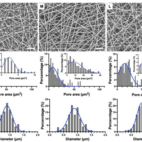 Characterization Of Electrospun Nanofibrous Membranes A Scanning Download Scientific Diagram