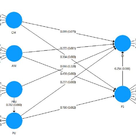 Path Coefficients And Significance Level Download Scientific Diagram