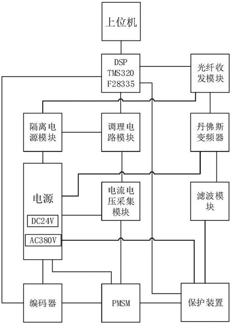 一种基于dsp的永磁同步电机变频调速系统的制作方法