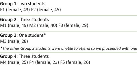 Overview Of The Participants Gender And Age Download Scientific Diagram