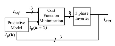 Block Diagram Of The Predictive Current Control Download Scientific