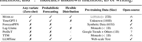 Table 1 From Unified Training Of Universal Time Series Forecasting