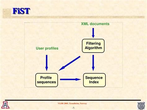 Ppt Fist Scalable Xml Document Filtering By Sequencing Twig Patterns