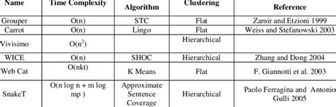 comparison of web clustering engines download table