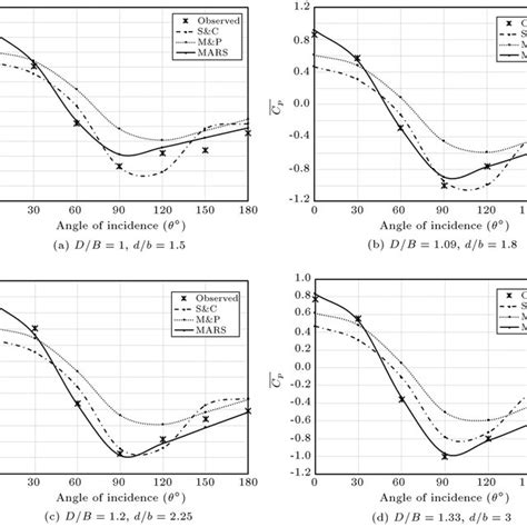 Comparison Between Multivariate Adaptive Regression Spline Mars