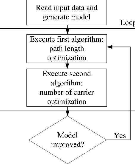 Optimization Organization Loop Concept Starting The Simulation Download Scientific Diagram