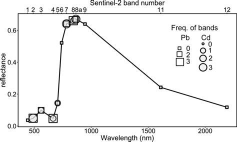 Importance Of Bands In Optimal Features Selected By Ga The Criterion Download Scientific