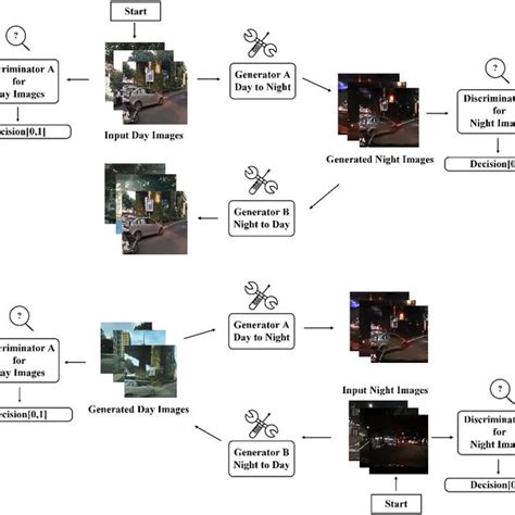Outline Of The Cyclegan Framework In The Application This Figure Takes