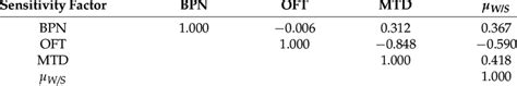 Correlation Of The Between Laboratory Tests Download Scientific Diagram