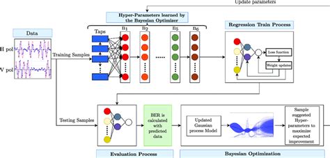 The Principal Scheme Of The Bayesian Optimizer 20 Used To Find Download Scientific Diagram