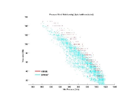 Hurricane Initialization In Hwrf Model Qingfu Liu Naomi