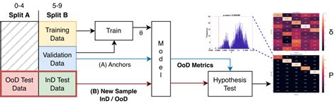 논문 리뷰 Hypothesis Driven Deep Learning For Out Of Distribution Detection