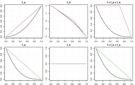 The Upper Bounds Resulting From Two Different Concave Convex