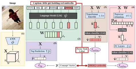 Brief Review — Learning Visual Representations With Caption Annotations By Sik Ho Tsang Medium