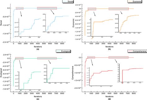 Iterative Curves Of Slime Mold Algorithm Based On 2030 Data Download