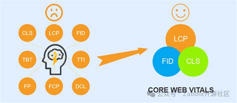 技术干货 利用web Vitals指标驱动网站优化 Csdn博客 技术干货 利用web Vitals指标驱动网站优化 Csdn博客
