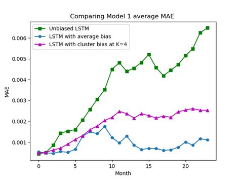 Average Mean Absolute Error Across All States Between Model 1 Baseline