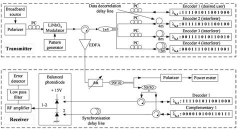 Simultaneous Users Fe Ocdma System With Balanced Detection Pc Download Scientific Diagram