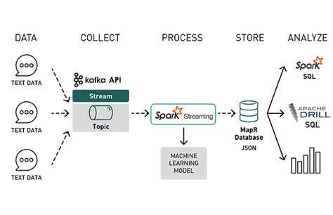 streaming ml pipeline for sentiment analysis using apache apis kafka