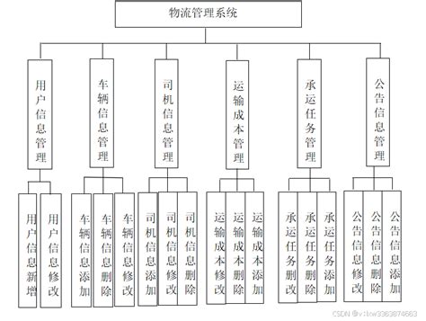 物流管理系统设计与实现 java ssm 万字文档 lw 数据库 调试 csdn博客