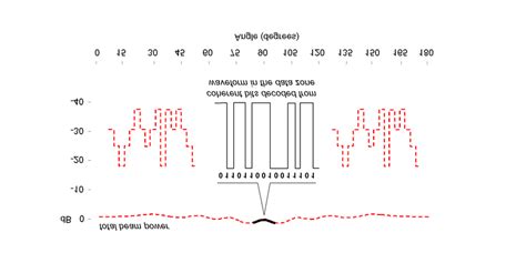 Full Simulation Of Directional Wireless Communication Using The Download Scientific Diagram