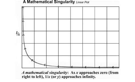 A Mathematical Singularity Source Kurzweil 2005 23 Reproduced With Download Scientific
