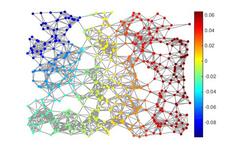 Synthesized Sensor Network Colored Circles Represent Vertices And Gray
