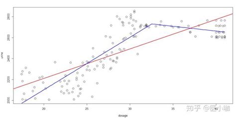 建立非线性回归预测模型来看R教程 知乎