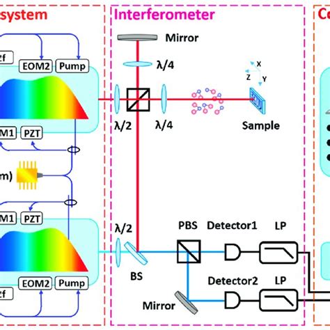 Configuration Of The Dual Comb Interferometer To Measure Spectra And