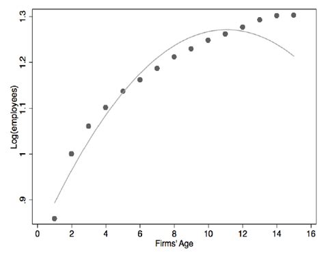 Age Effects From A Fixed Effects Model Formal Firms Download Scientific Diagram