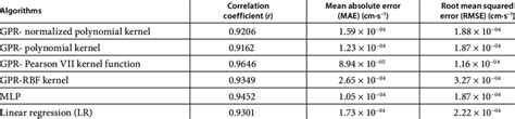The Errors Of Different Algorithms Of The Testing Dataset Download Table
