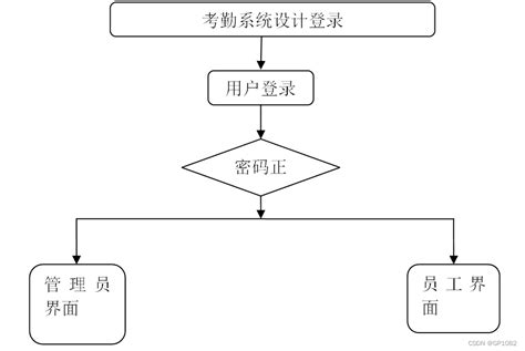 【独家源码】ssm考勤系统设计fyk8g计算机毕业设计问题的解决方案与方法基于ssm的员工考勤管理系统算法推荐 Csdn博客