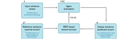 nakatani et al [130] use a bert based reward function í µí± s a to