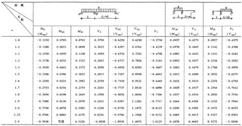 结构力学常用公式表！ 知乎