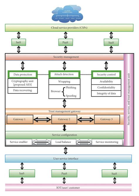 Secure Framework For Cloud Computing Sfcc Download Scientific Diagram