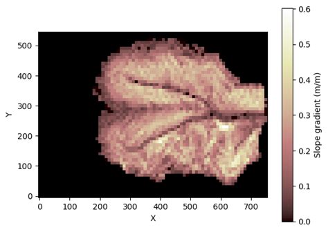 Components For Modeling Overland Flow Erosion Landlab