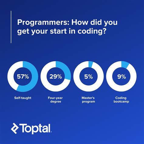 Toptal On Linkedin Programmersday Dayoftheprogrammer