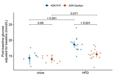 Chapter 4 Plotting Models Applied Statistics For Experimental Biology