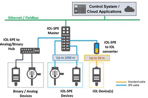 Blog Single Pair Ethernet Systemeinführungen In Verschiedenen Szenarien Hilscher
