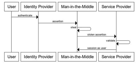 Identity Provider Initiated Sso Flow Apex Hours