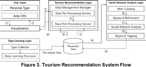 Figure 1 From Deep Learning Based Tourism Recommendation System Using Social Network Analysis
