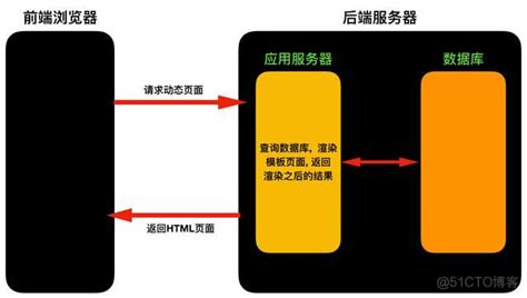 前后端通讯：前端调用后端接口的五种方式，优劣势和场景11980719的技术博客51cto博客
