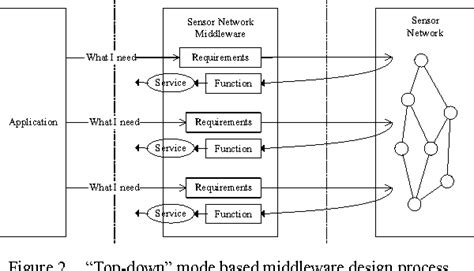 figure 1 from a middleware architecture for sensor networks applied to