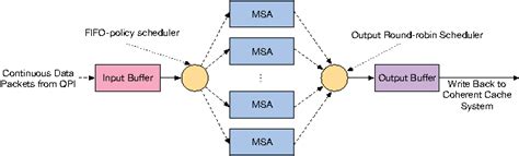 Figure 1 From High Throughput Large Scale Sorting On A Cpu Fpga