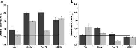 Values Of Diffusion Coefficients Obtained Using Fcs Technique For